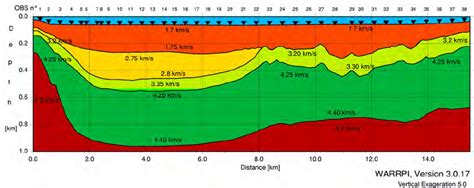 P Wave Velocitydepth Model For The Natural Gas Pipeline Profile