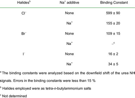5 Binding Constants K S M −1 Between Ion Pair Receptor 4 10 And