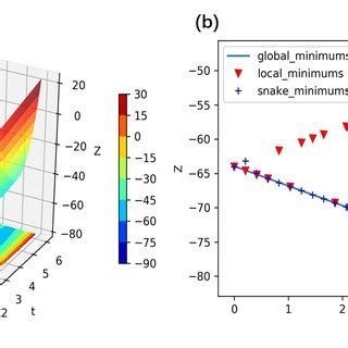 Optimization Processes For Nonconvex Function A Optimization By