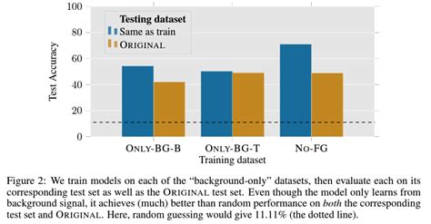Noise Or Signal The Role Of Image Backgrounds In Object Recognition