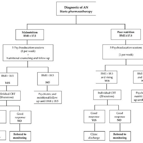 Algorithm Of Treatment Used At The CED Time Elapsed From Admission To Download Scientific