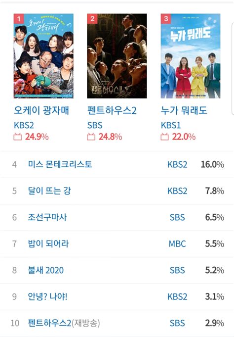 3월 4주차 드라마 시청률 순위 지상파 케이블 종합편성 펜트하우스2 시청률 시즌1을 넘는다 2021년 A4