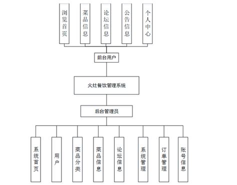 基于数据可视化大屏 springboot vue的火灶餐饮管理系统设计和实现 源码 lw 部署讲解 csdn博客