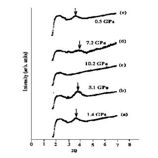 Variations In The Intensity Of The Diffraction Pattern Corresponding To Download Scientific