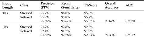 Table 4 From Driving Stress Detection Using Multimodal Convolutional Neural Networks With