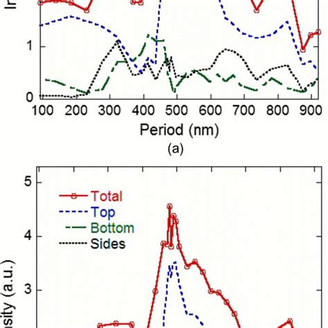 Light Extracted From Led As Grating Period Is Varied Using A A