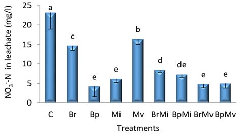 Nitrate Concentration In The Leachate C Control Br Rice Husk