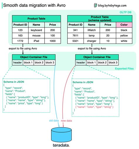 System Design 101 Data Guides Smooth Data Migration With Avro Md At