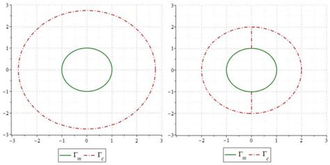 The Geometric Shape Of Boundary Γ í µí± Download Scientific Diagram