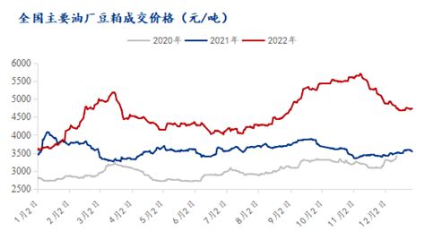 解读：2022年豆粕市场回顾与2023年展望价格进口大豆