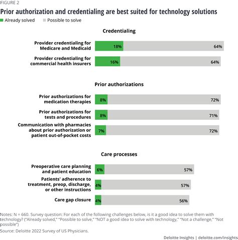 transforming physician workflows deloitte insights