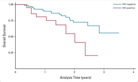 Kaplan Meier Overall Survival Curves For Patients Who Are Hiv Positive
