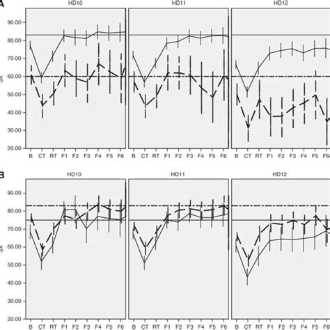 A Sexual Functioning And Disease Stage Hd10hd12 Mean Value And