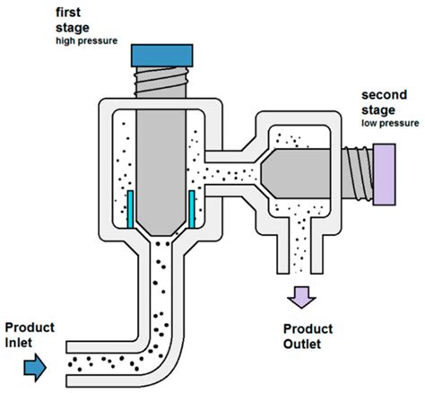 Schematic Representation Of A Two Stage High Pressure Homogenizer