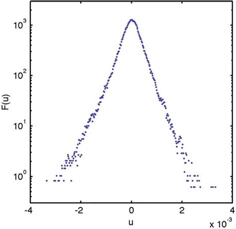 A Our Scaling Analysis Focuses On The Interval I Shown In Fig 2a We