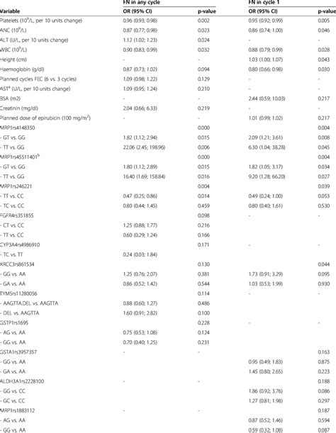 Candidate Predictors From Univariable Analysis Download Table