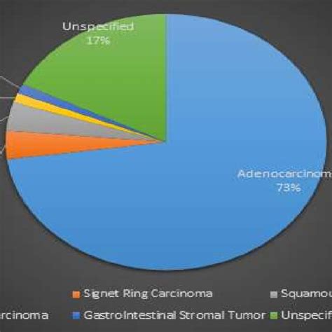 Distribution Of Histological Subtypes Of Colorectal Cancer Download