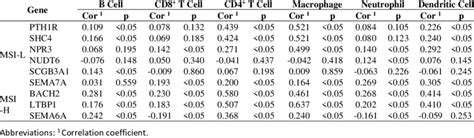 Correlation Of Prognostic Irgs Expression With Immune Infiltration