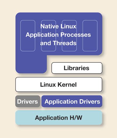 Migrating From An RTOS To Real Time Linux Electronic Products