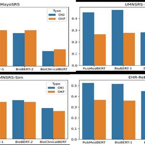 Comparison Of Oki Sentence Bert And Bert Models Oki Ontology Download Scientific Diagram