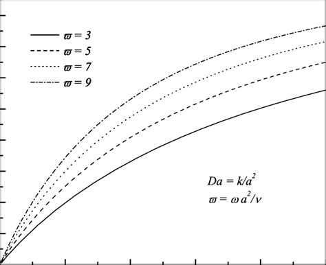 Variation Of Interface Velocity With Darcy Number In Case Of Uniform Flow Download Scientific