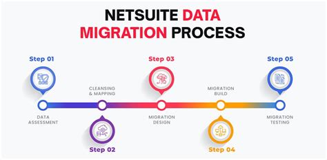 techlycodes private limited on linkedin erp netsuite datamigration