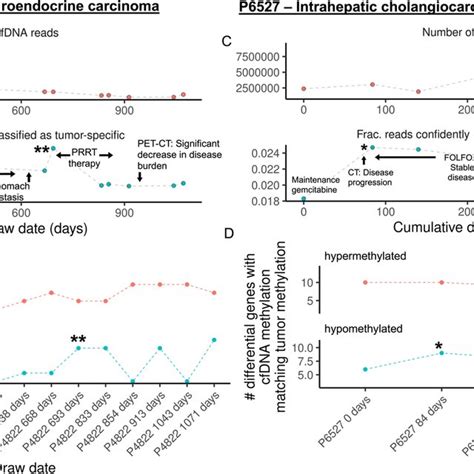 Longitudinal Methylation Profiles Of Patient Derived Cfdna In Other