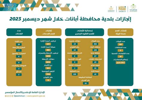 بيئي أمانة القصيم تنفذ أعمالها الميدانية خلال شهر ديسمبر 2023م