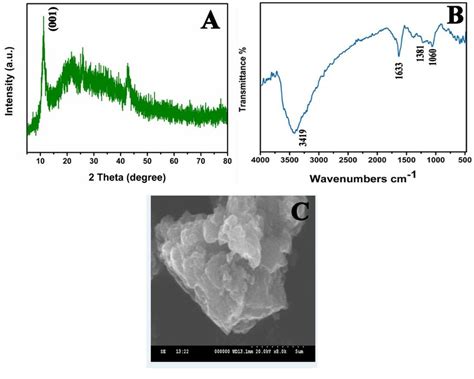 A X Ray Diffraction Pattern B FT IR And C SEM Image Of Download Scientific Diagram