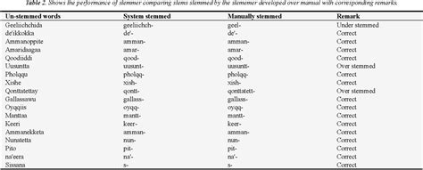 table 2 from development of longest match based stemmer for texts of