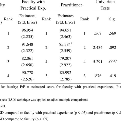 Estimates And Univariate Anova Tests For Skill Types In Terms Of Job Download Scientific Diagram