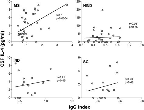 Correlation Of Igg Index With Csf Il 4 Levels In Ms Patients And Download Scientific Diagram
