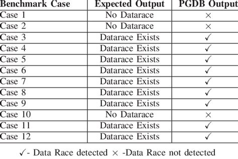 Pgdb Output For Datarace Download Table