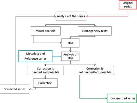 Homogenization Scheme Download Scientific Diagram