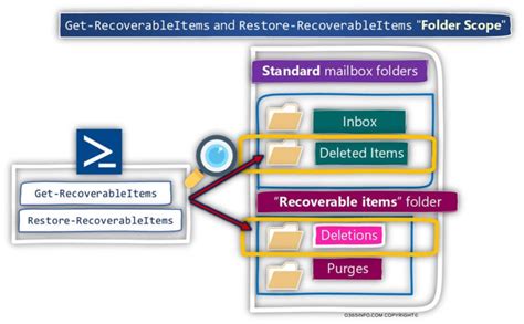 restore deleted emails using powershell 1 3