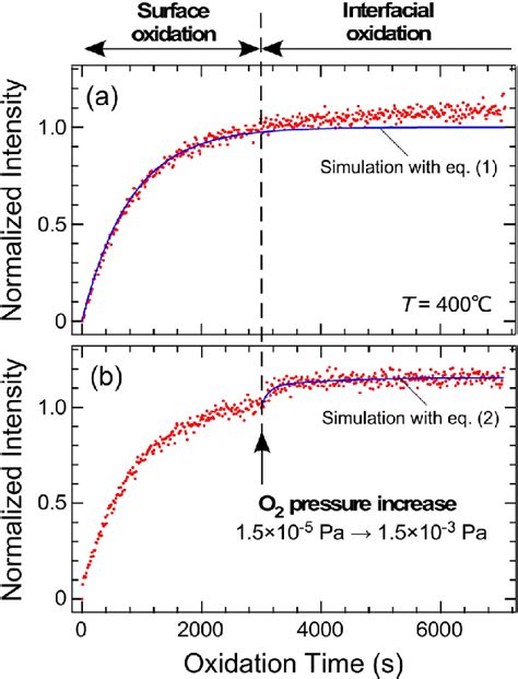Time Evolutions Of O Kll Auger Electron Intensity During Oxidation At