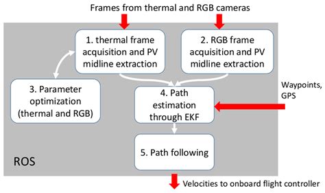 System Architecture Implemented In Ros Download Scientific Diagram
