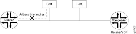 Configuring MLD Junos OS Juniper Networks