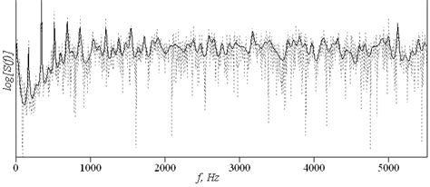 The Pathological Voice A The Waveform Of The Vowel A B The
