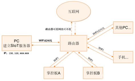 Mind实例2——siot使用教程如何用mind发送字符 Csdn博客