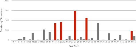 some data on the current use of powerpoint font sizes die computermaler