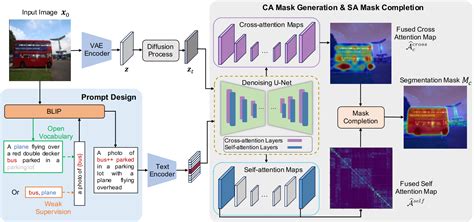 Diffusion Model Is Secretly A Training Free Open Vocabulary Semantic