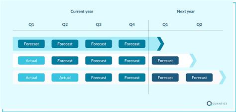 Rolling Forecast Benefits Challenges And Implementation