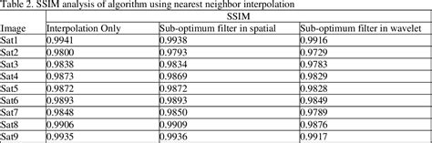 Table 2 From Design And Analysis Of Wavelet Based Sharpening Filter For
