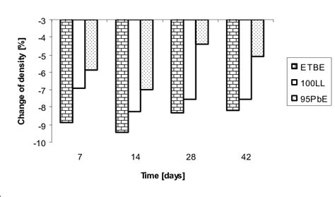 Change In The Density Depending On The Time Of Exhibition Download Scientific Diagram