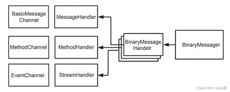 FlutterFlutterChannel详解 flutter channel CSDN博客