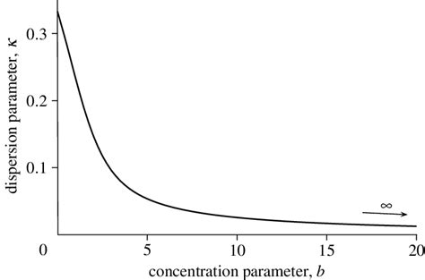 Relation Between The Dispersion Parameter K And The Concentration