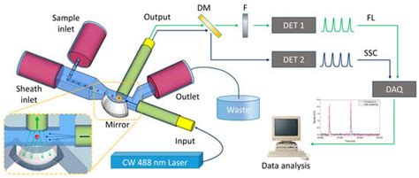 Sensors Special Issue Optofluidic Sensors