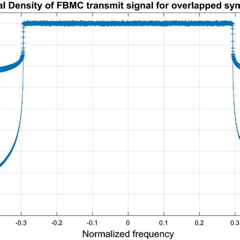 Generic Signal Structure For Fbmcoqam Download Scientific Diagram