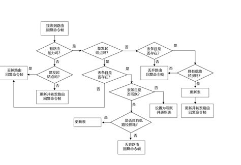 物联网通信技术原理第3章 近距离无线通信技术如果之前已经接受过这个rreq消息且消息的目的地址不是自己则节点会保留这个 Csdn博客